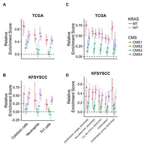Kras Mutation And Consensus Molecular Subtypes 2 And 3 Are Independently Associated With Reduced
