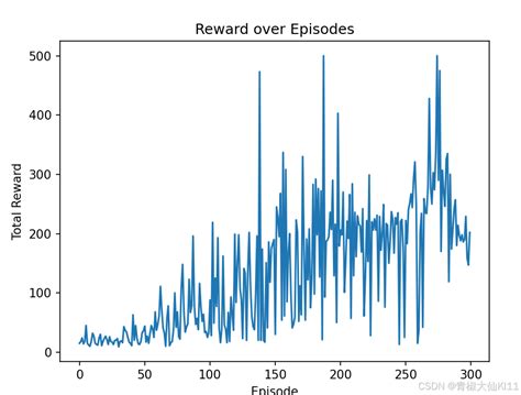 2518 算法笔记＜强化学习＞ Gym环境cartpole V1与cartpole V0的区别 Csdn博客