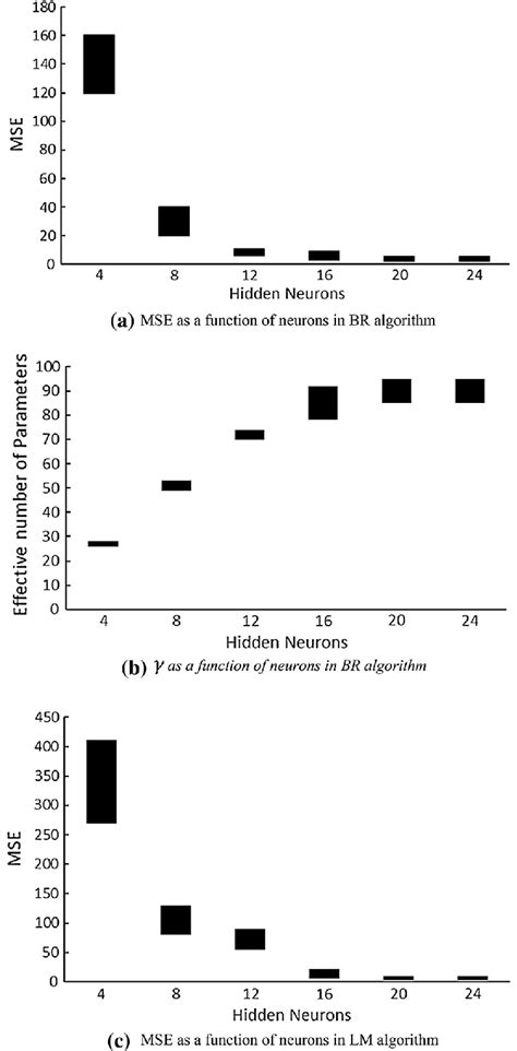 network parameters variation with hidden neuron numbers download