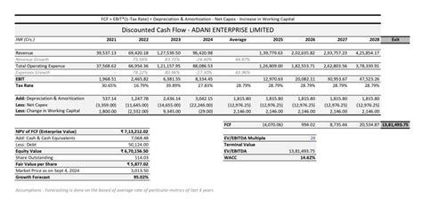 Lakshya Singh Shekhawat On Linkedin Financialmodeling Dcfvaluation Corporatefinance