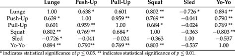 Pearson Correlation Coefficient Values Between Sort Events N 14