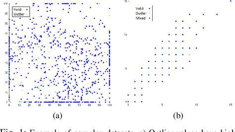 figure 1 from unsupervised outlier detection algorithm based on k nn