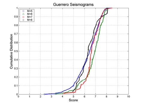 Cumulative Distribution Of Similarity Score S1 For East And North Download Scientific Diagram