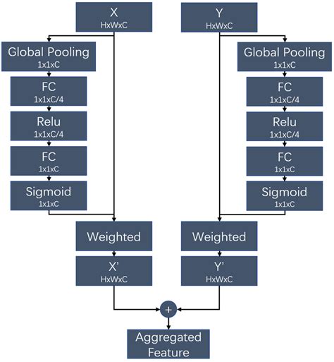 Visualization Of Different Levels Features After Message Passing B