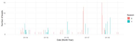 R Weird Deformation Of Columns In Ggplot When Changing Size Of The Plot Stack Overflow