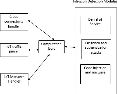 Figure 1 From Threat Detection Model In Edge For The Internet Of Things A Comprehensive Multi