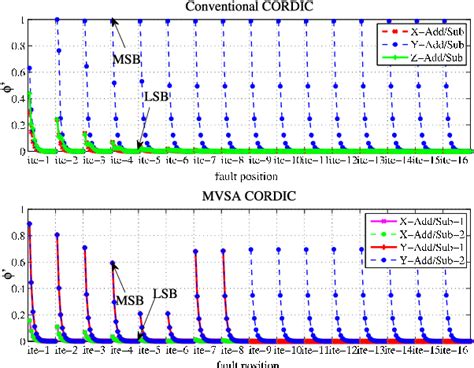 figure 1 from transient fault analysis of cordic processor semantic