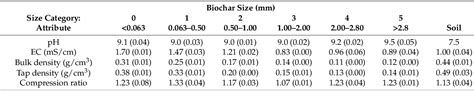 table 1 from optimizing biochar particle size for plant growth and