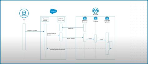Mulesoft And Salesforce Ra