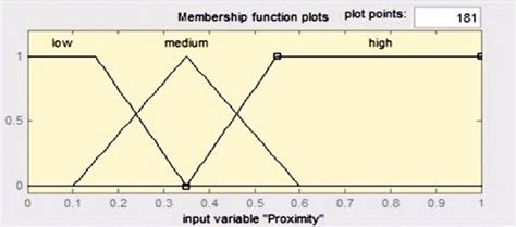 fuzzy set for fuzzy input variable residual energy download
