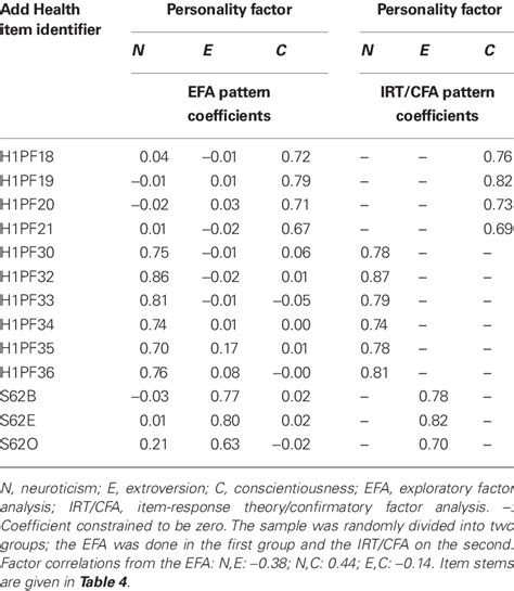 Factor Analysis Pattern Coefficients Download Table