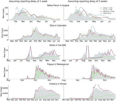 Series Of Plots Comparing The Nowcasts Produced By Three Digital