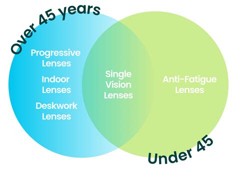 Progressive Lens Bangkok Spectacle Lenses Sornthai Optometrists