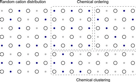 Two Dimensional Schematic Comparing A Random Cation Distribution Download Scientific Diagram