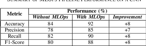Table I From Efficient Mlops Pipeline For Transfer Learning And Reuse