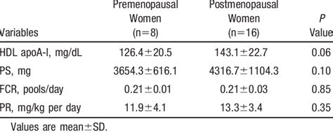 kinetic parameters of hdl apoa i download table