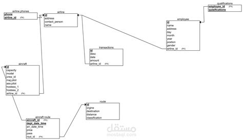 عمل Erd Mapping مستقل