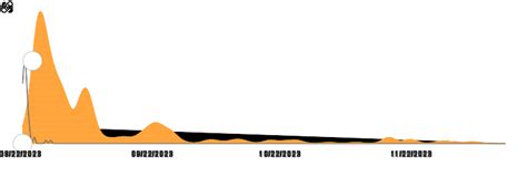 CVE Exploits Severity Feedly