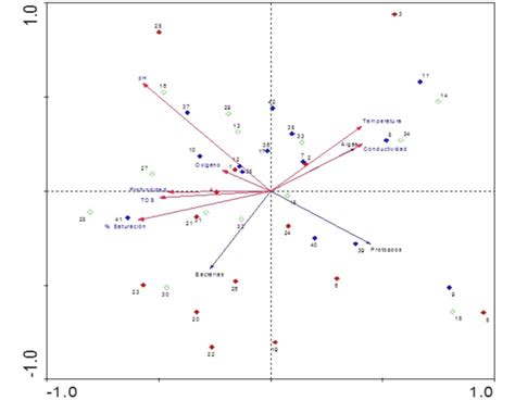 Triplot basado en el RDA de las variables físicas y químicas de la