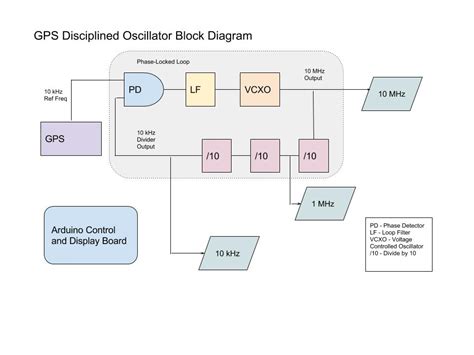 GitHub Dfannin Gpsdo GPS Disciplined Oscillator Project Arduino Based MHz MHz KHz
