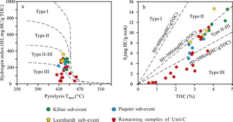 cross plot of hydrogen index hi and pyrolysis t max of mudstone