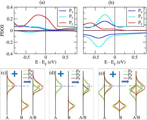 Interfacial Atomic Orbital Controlled Spin Hybridization Proximity