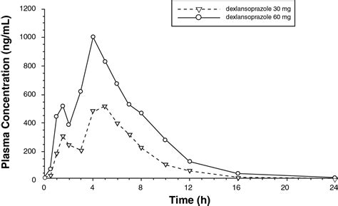 Dexlansoprazole Endo Usa Inc Fda Package Insert