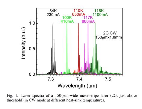 Plasmon Waveguide Interband Cascade Lasers Near 75 µm Quantum Device Laboratory