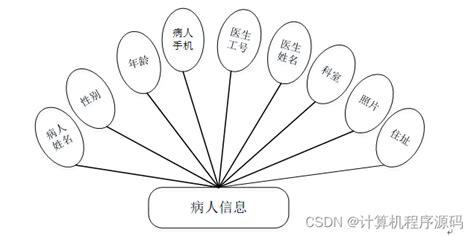 [附源码]ssm计算机毕业设计社区医院电子病历系统java 基于ssm的社区医院管理系统医生诊疗界面 csdn博客
