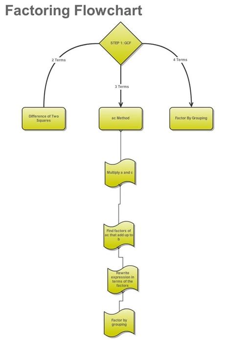 Factoring Flow Chart A Visual Reference Of Charts Chart Master