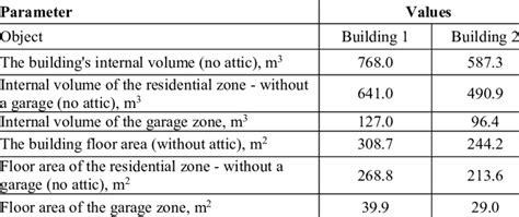 Parameters Of The Investigated Buildings Download Table