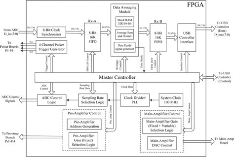 block diagram of fpga‐based digital system download scientific diagram
