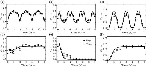 dynamics of quantum coherence present in the two qubit maximally