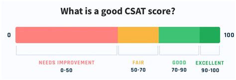 Csat Customer Satisfaction Score Botpenguin