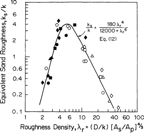 Figure 3 From A Heat Transfer Analysis For Rough Turbine Airfoils