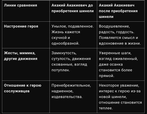 Задание 2 На основе прочитанного материала и повести заполните сравнительную таблицу