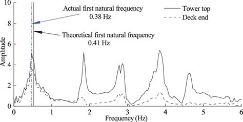Fourier Amplitude Spectra Download Scientific Diagram