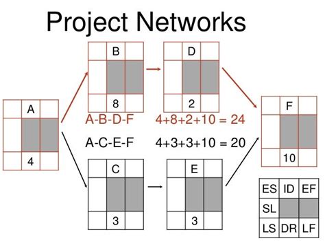 network diagrams forward and backward pass