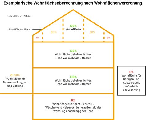 Wohnflächenberechnung Ein Leitfaden Für Laien Munsky Architekten