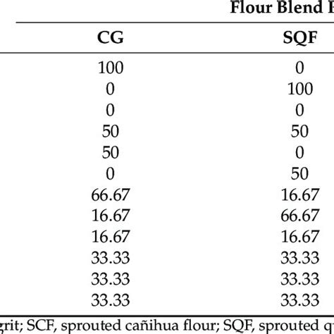 Simplex Centroid Mixture Design Including 12 Experimental Flour
