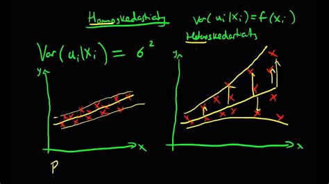การทดสอบ heteroscedasticity ใน linear regression model ด้วย python by