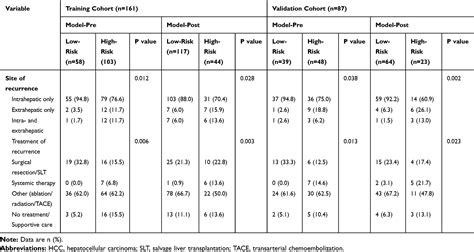 Development And Validation Of Pre And Post Operative Models To Predic Cmar