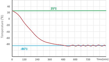 Low Temp Freezer Labfirst Scientific