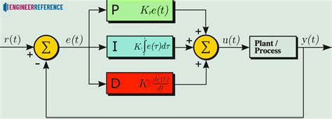 What is a PID Controller? - Types, Working, and Applications