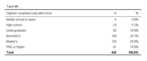 Spss Frequency Tables In Apa Style The Easy Way