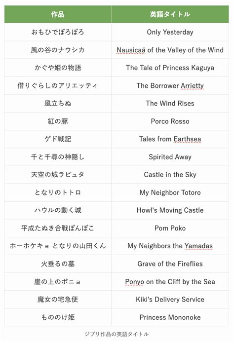 【アニメ】ジブリを英語吹き替えで視聴する方法3選 アニメで楽しく英会話