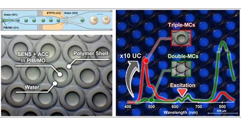 Triple Emulsion Microcapsules For Highly Efficient Multispectral