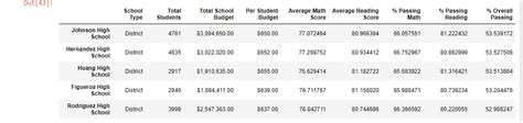 Github Blcalinschooldistrictanalysis Utilizing Python Pandas And