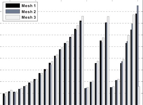 Number Of Gmres Iterations For Various Laplace Parameters And Mesh