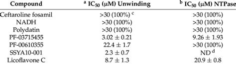 Inhibition Of Sars Cov 2 Nsp13 Helicase Associated Activities By Compounds Download